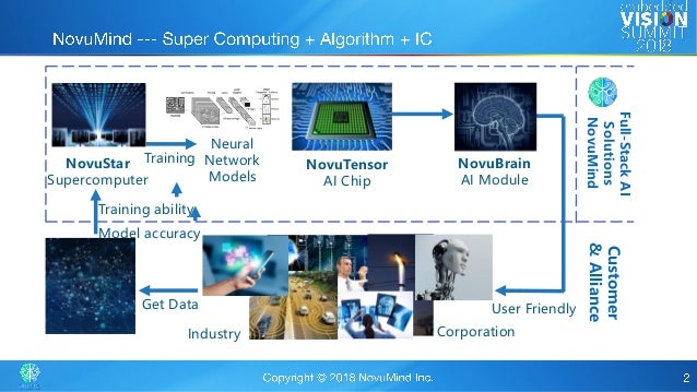 Novutensor Hardware Acceleration Of Deep Convolutional Neural Netwo