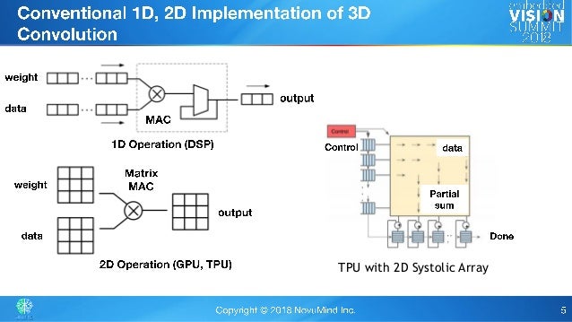 Novutensor Hardware Acceleration Of Deep Convolutional Neural Netwo