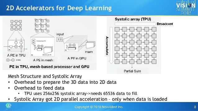 Novutensor Hardware Acceleration Of Deep Convolutional Neural Netwo