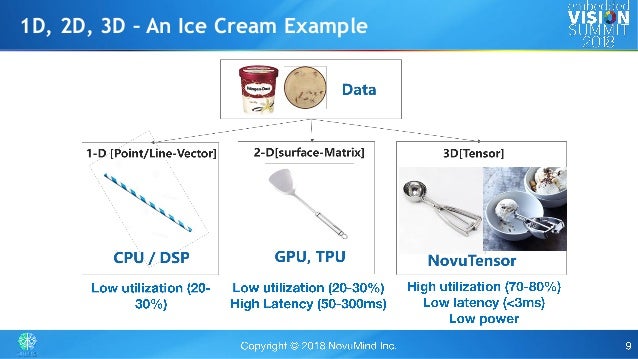Novutensor Hardware Acceleration Of Deep Convolutional Neural Netwo