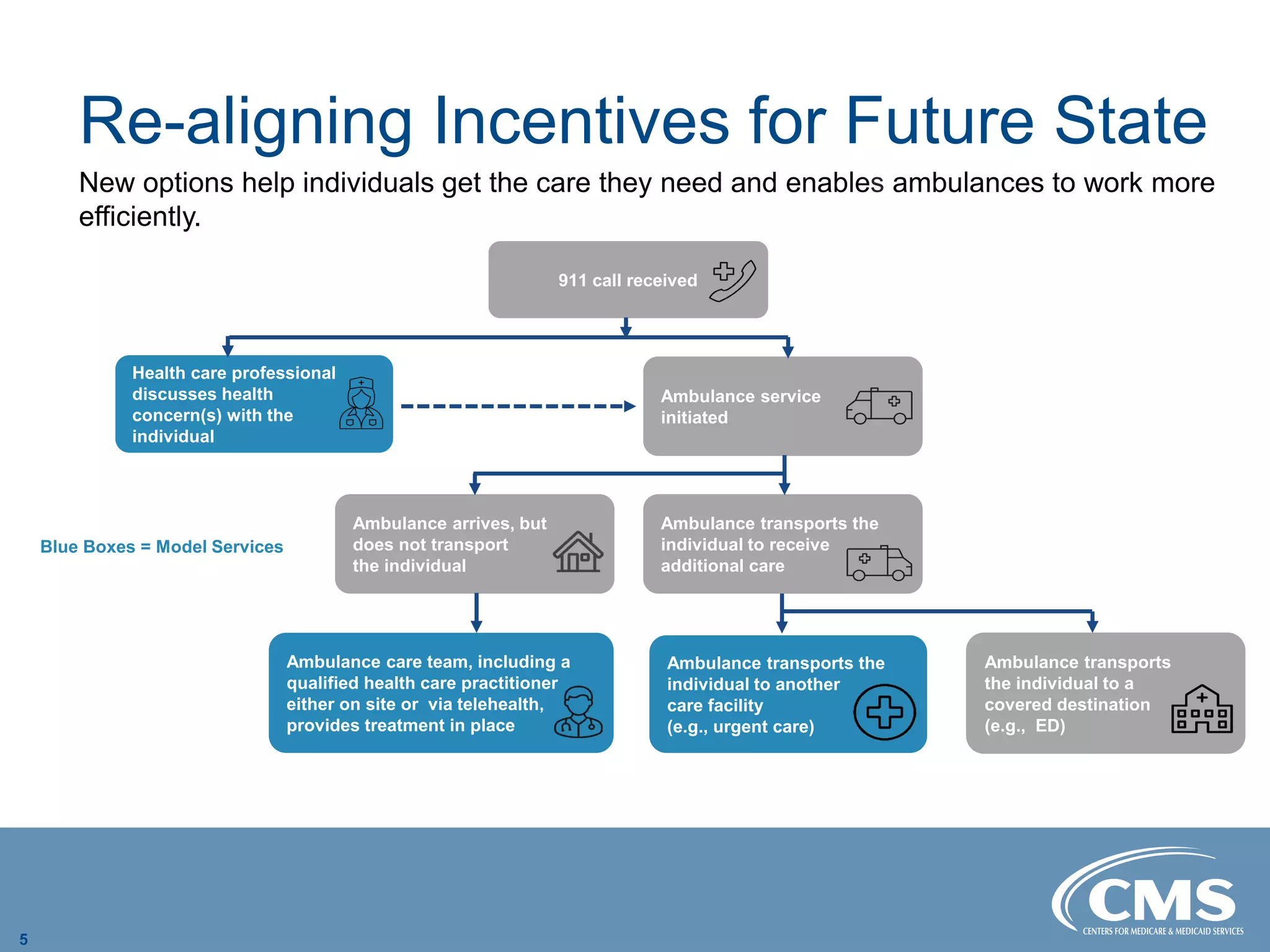 Webinar: Emergency Triage, Treat, and Transport (ET3) Model RFA | PDF