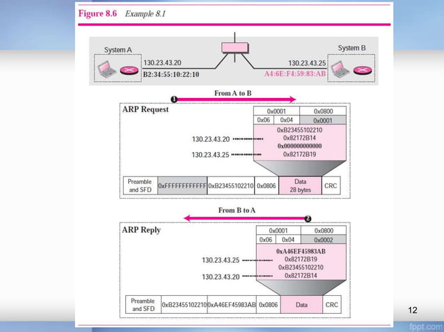 Et3003 sem2-1314-6 network layers iii (arp) | PPT