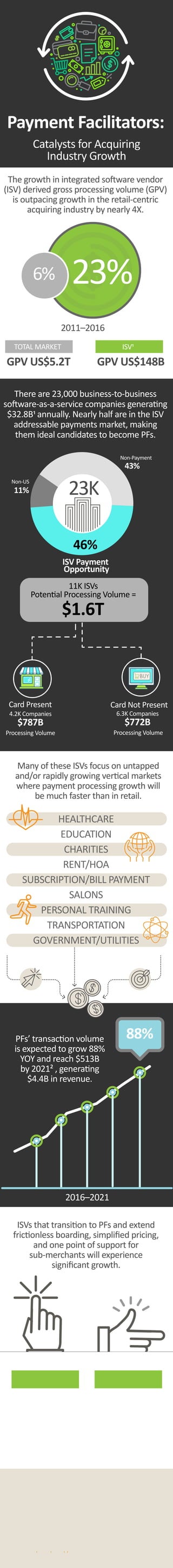 ISV are Set to Make $4.4 Billion on Payments in 2021 - ETA and Double ...