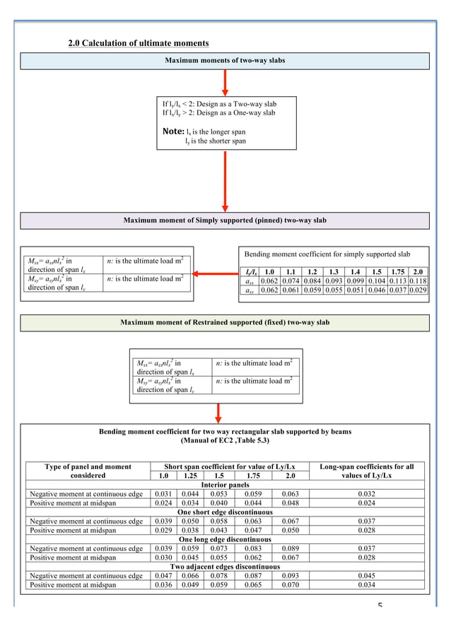 Etabs modeling - Design of slab according to EC2 | PDF | Civil ...