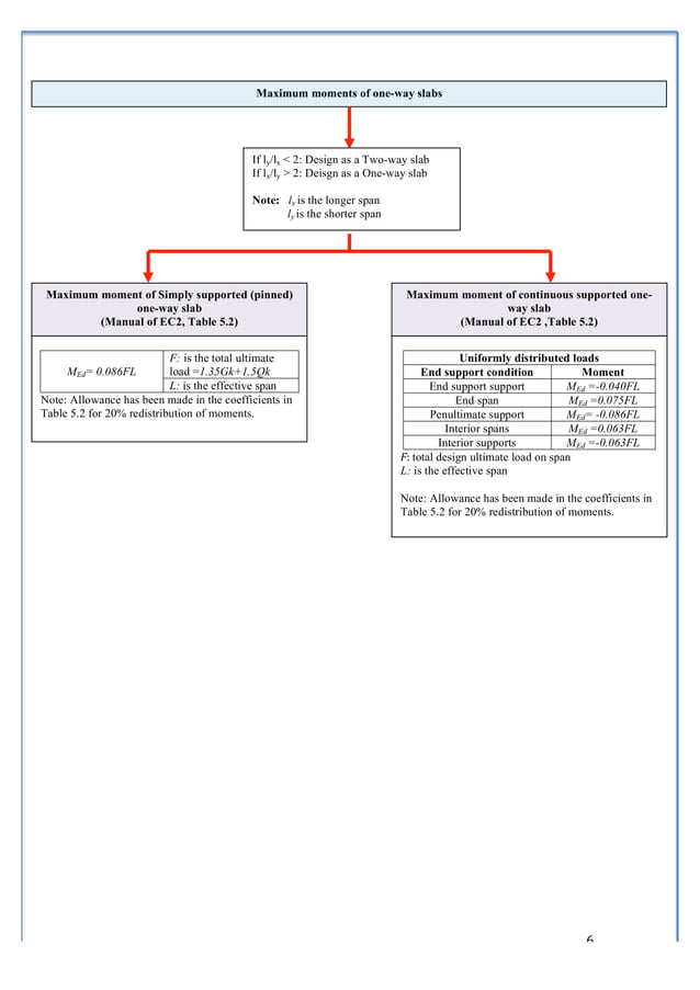 Etabs modeling - Design of slab according to EC2 | PDF | Civil ...