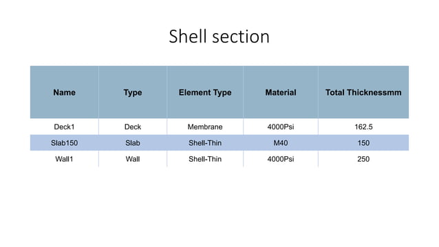 Etabs BY Subash Pathak | PPTX