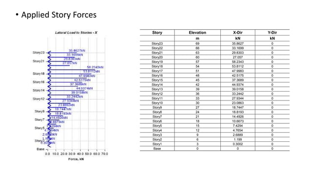 Etabs BY Subash Pathak | PPTX