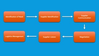 PROCUREMENT | PPTX