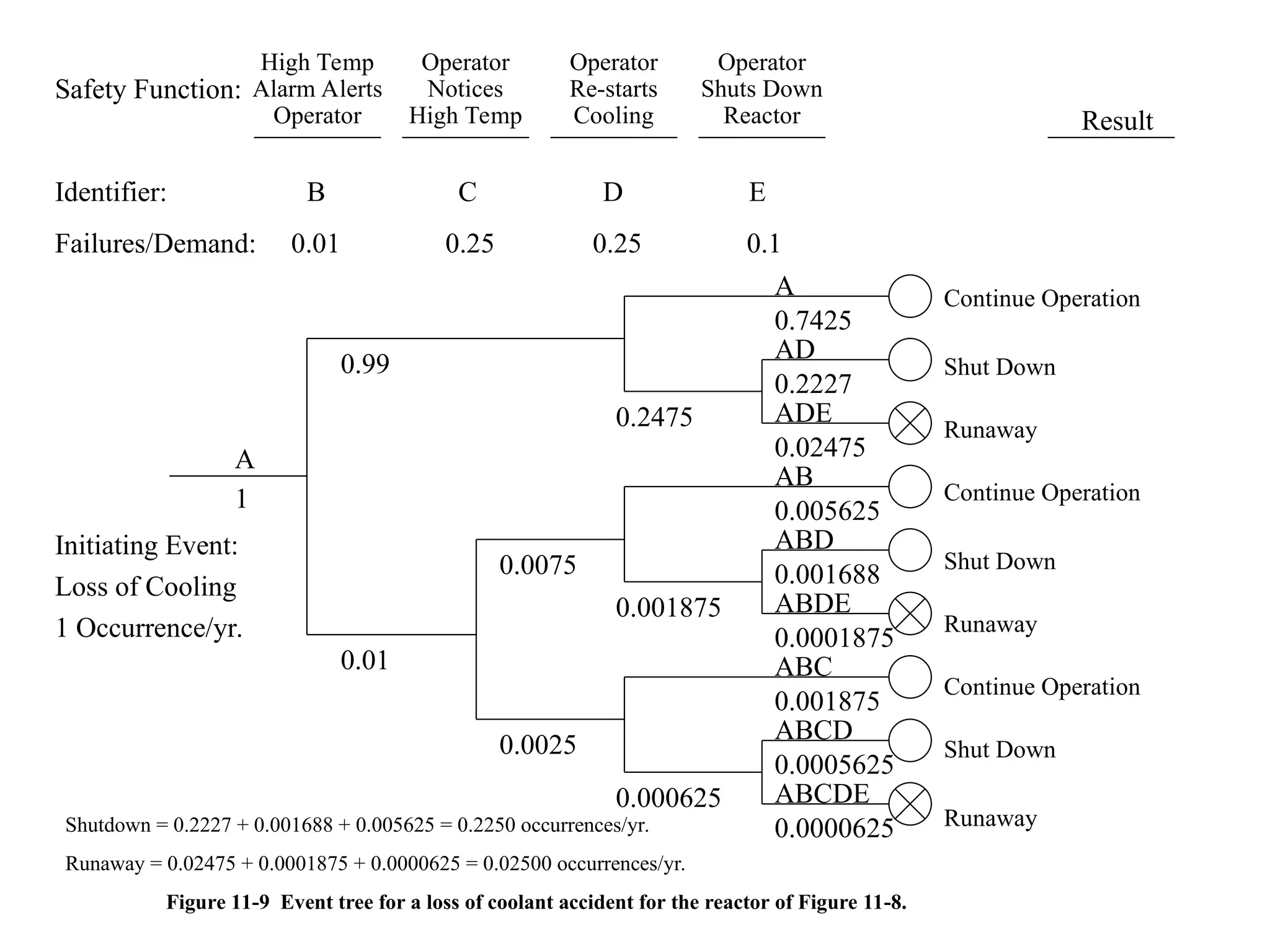 ETA Event Tree Analysis is a part of maintenance | PPT