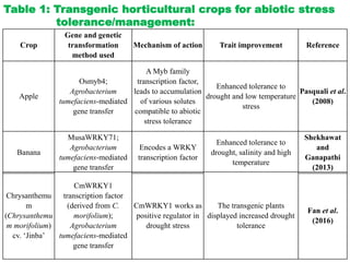 Improvement of Horticultural Crops for Abiotic Stress Tolerance | PPTX