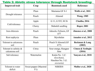 Improvement of Horticultural Crops for Abiotic Stress Tolerance | PPTX
