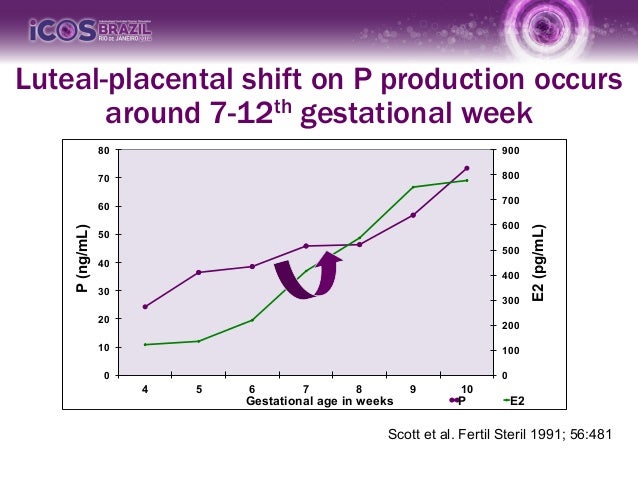 Embryo Transfer Technologies and Luteal Phase Support to Maximize Pre…