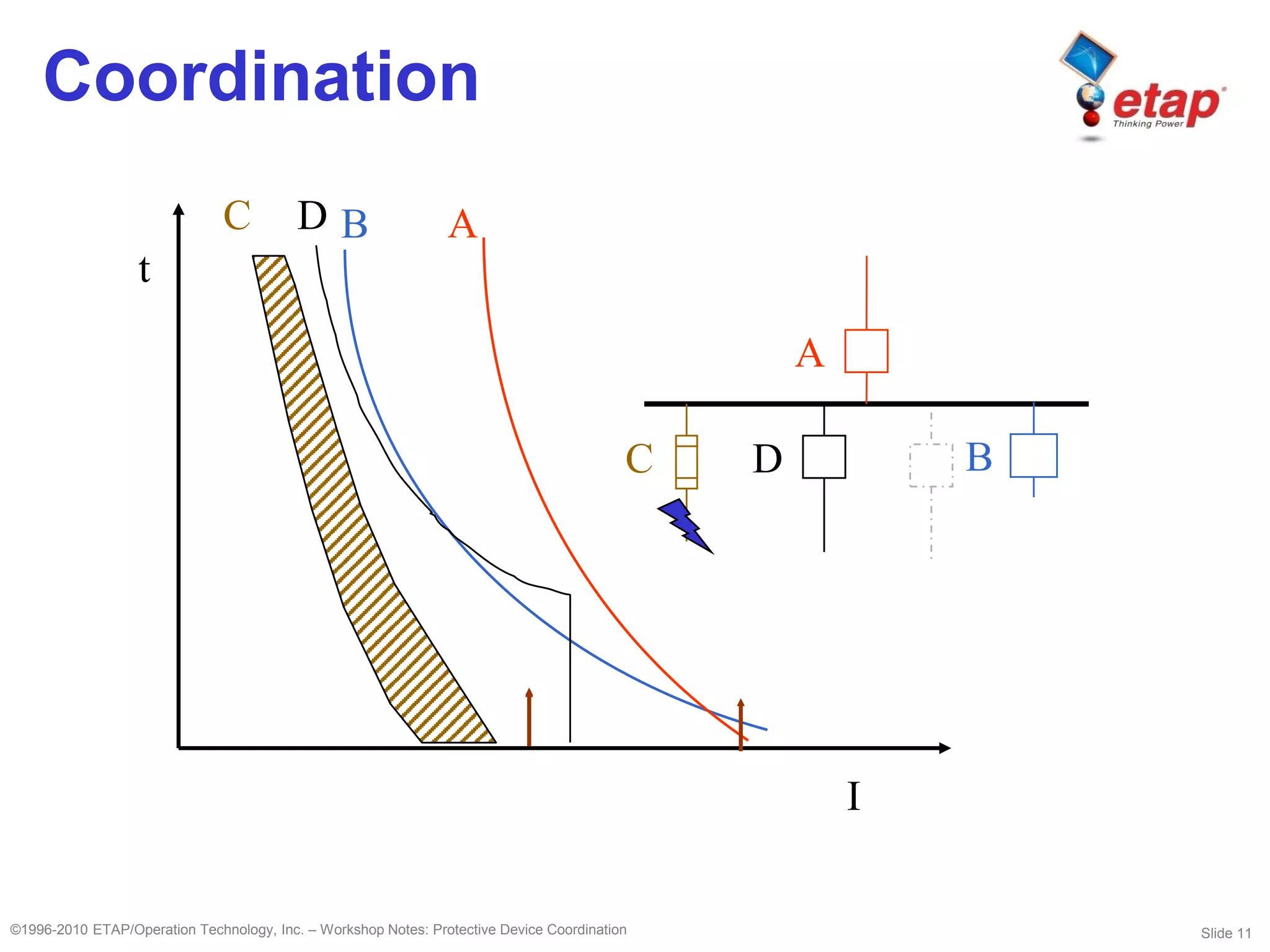 ETAP - device coordination | PDF
