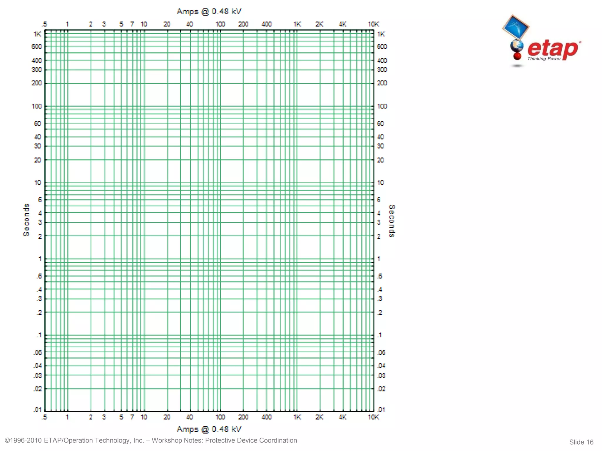 ETAP - device coordination | PDF