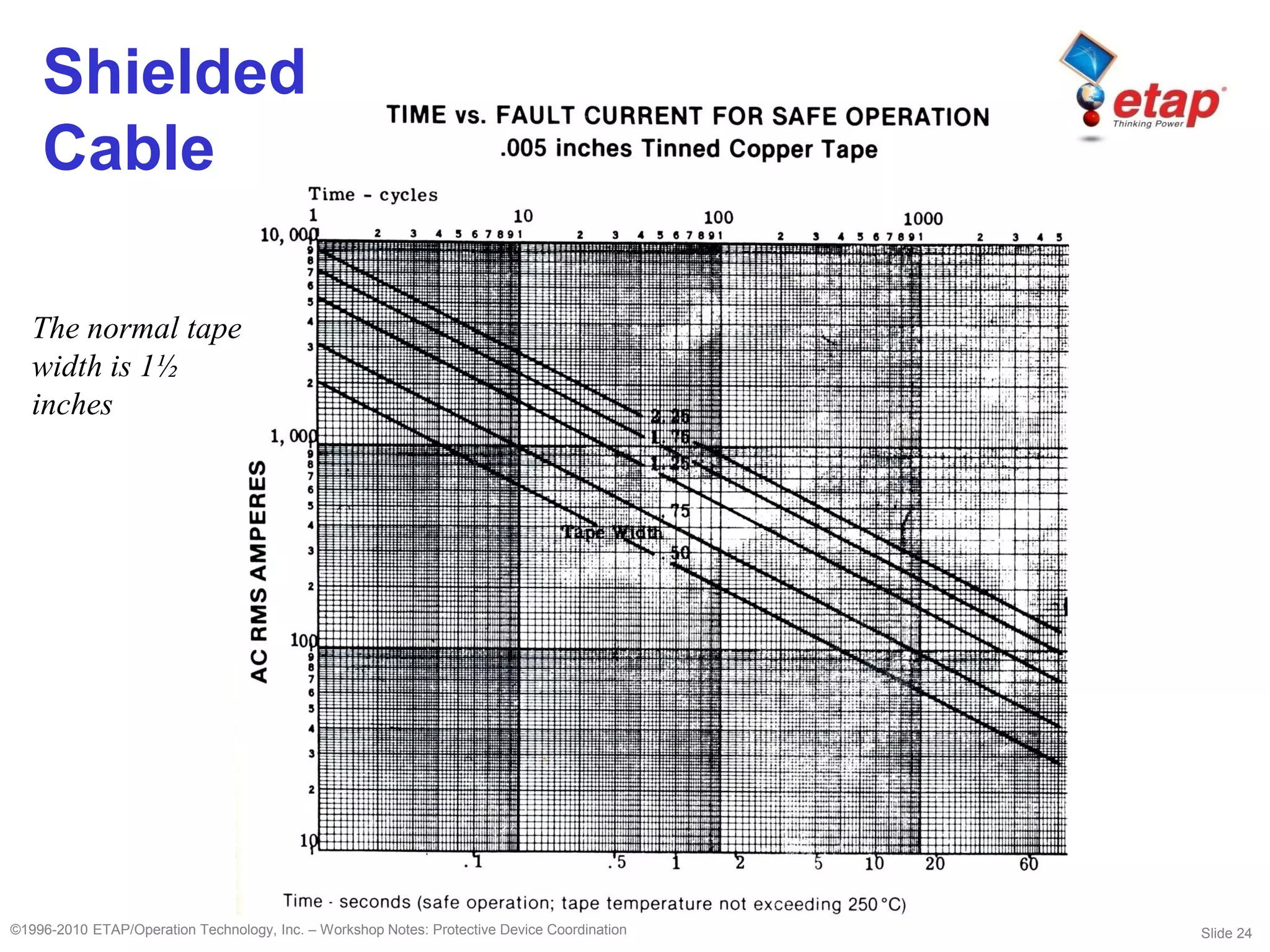 ETAP - device coordination | PDF