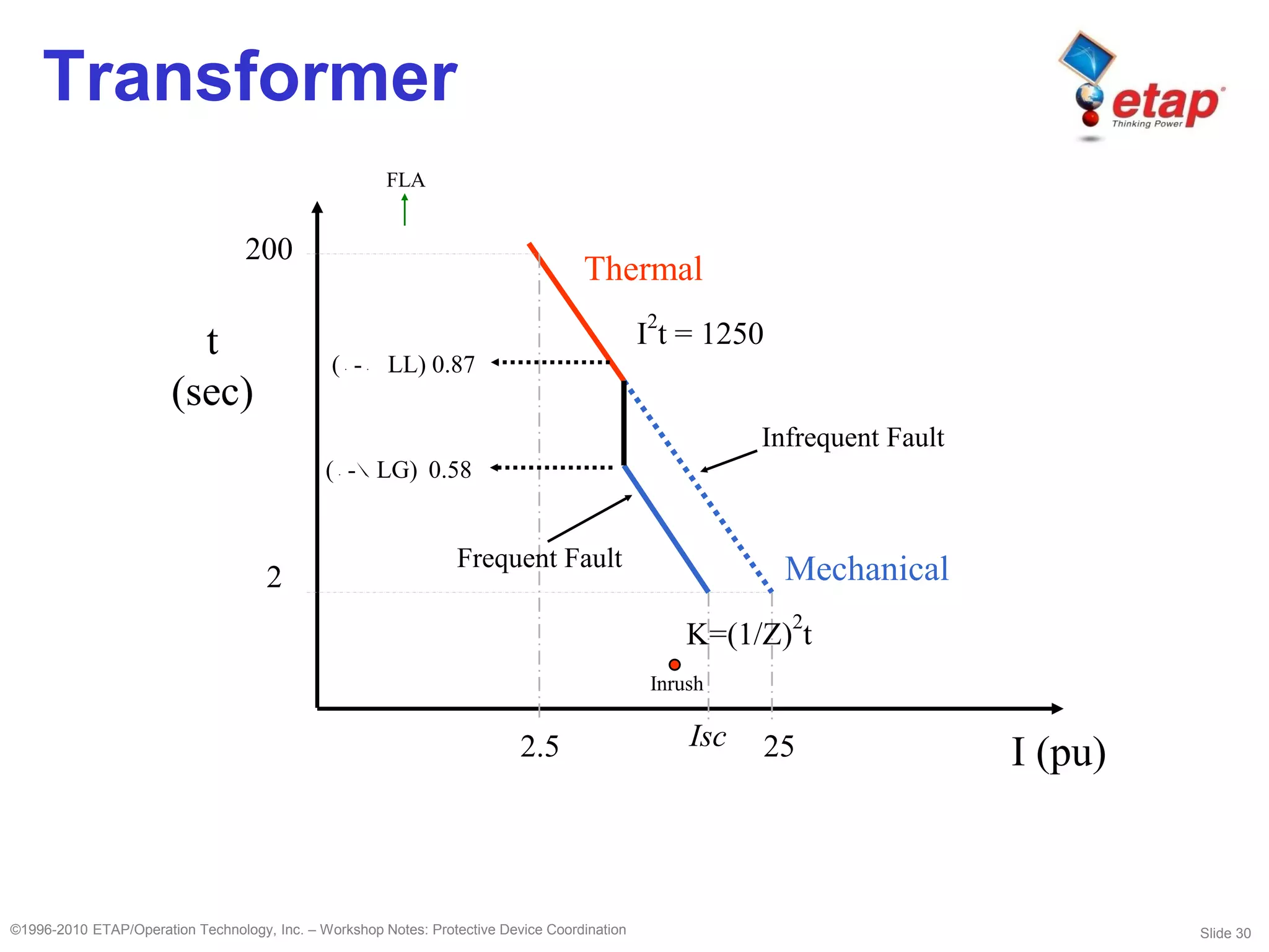 ETAP - device coordination | PDF