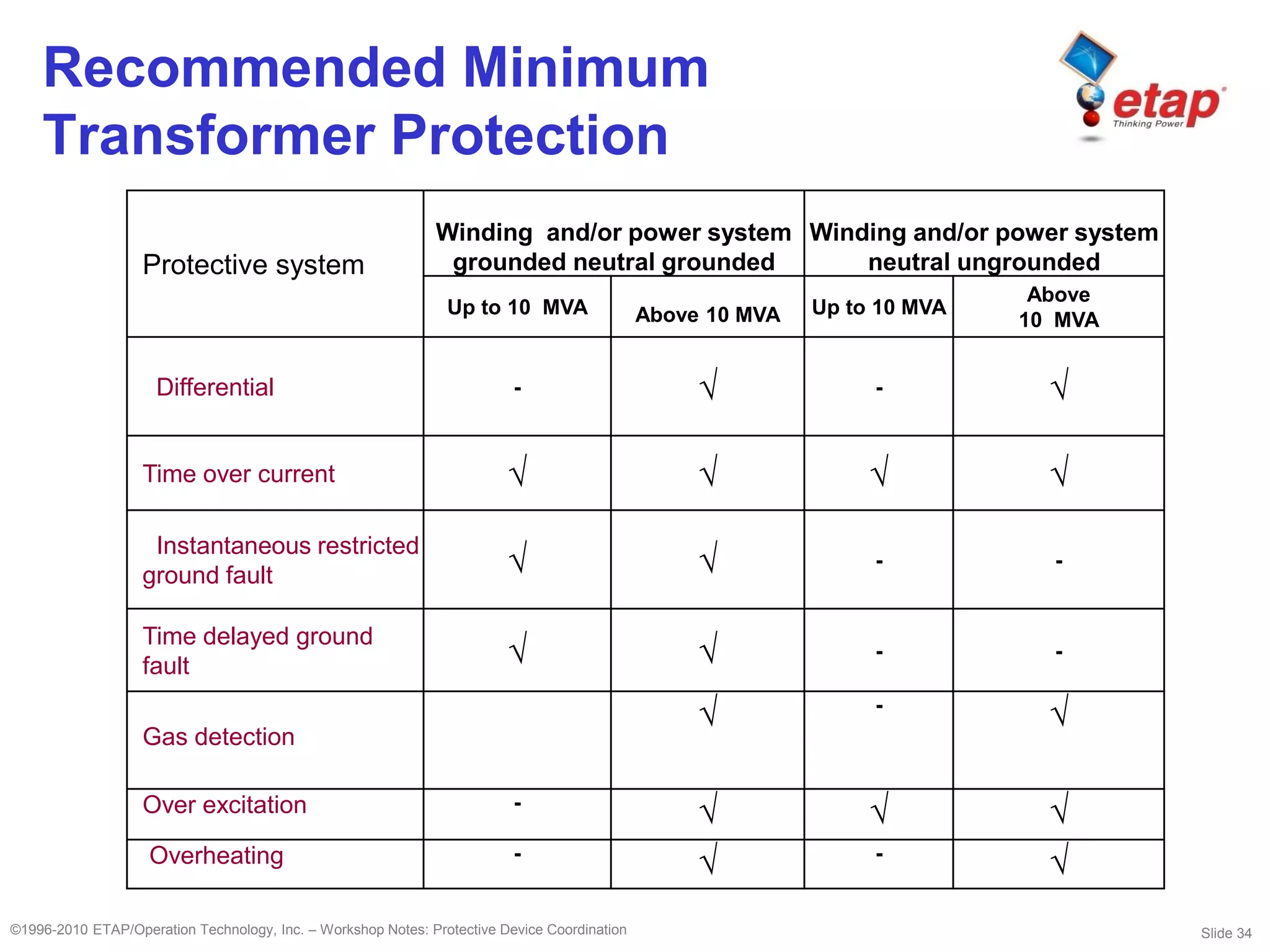 ETAP - device coordination | PDF