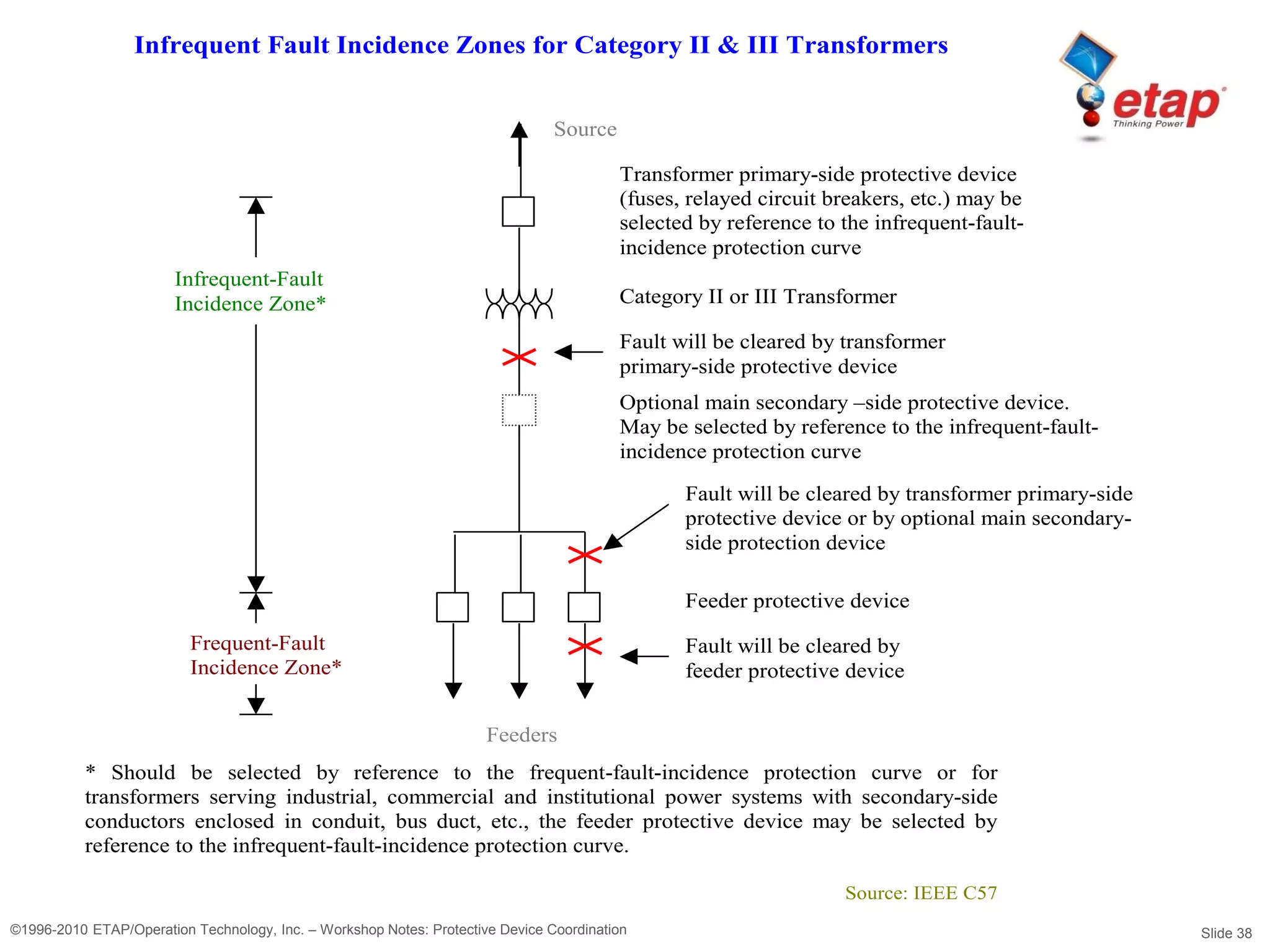 ETAP - device coordination | PDF
