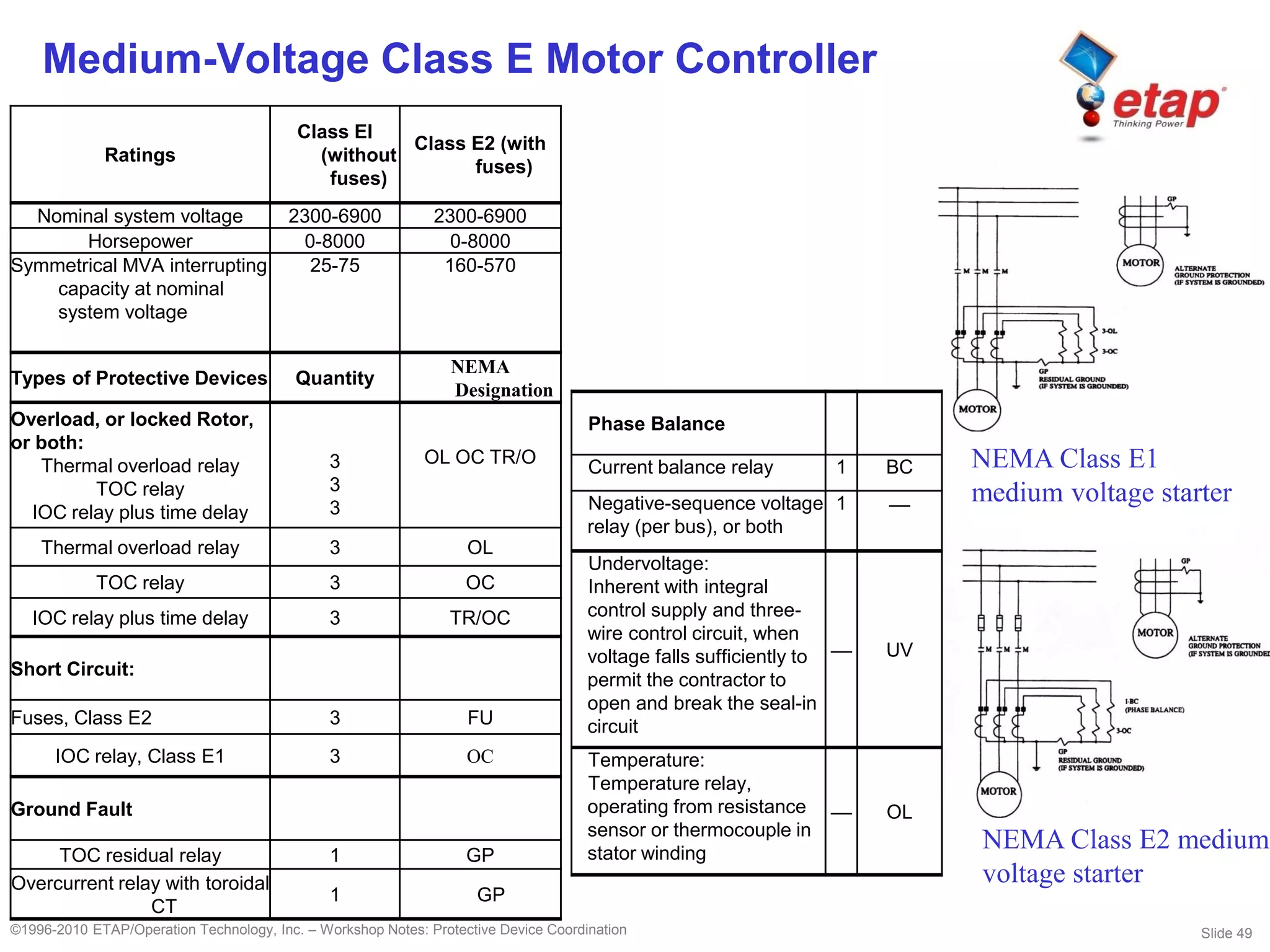 ETAP - device coordination | PDF