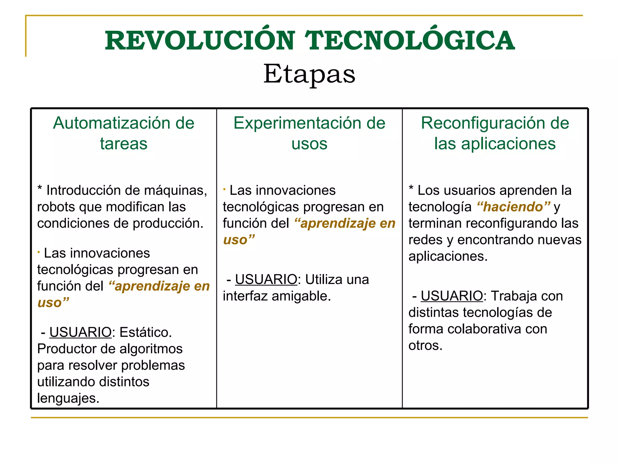 Etapas de la Revolución Tecnológica | PPT | Technology & Computing
