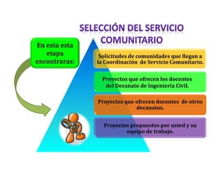 Etapas del Servicio Comunitario | PDF