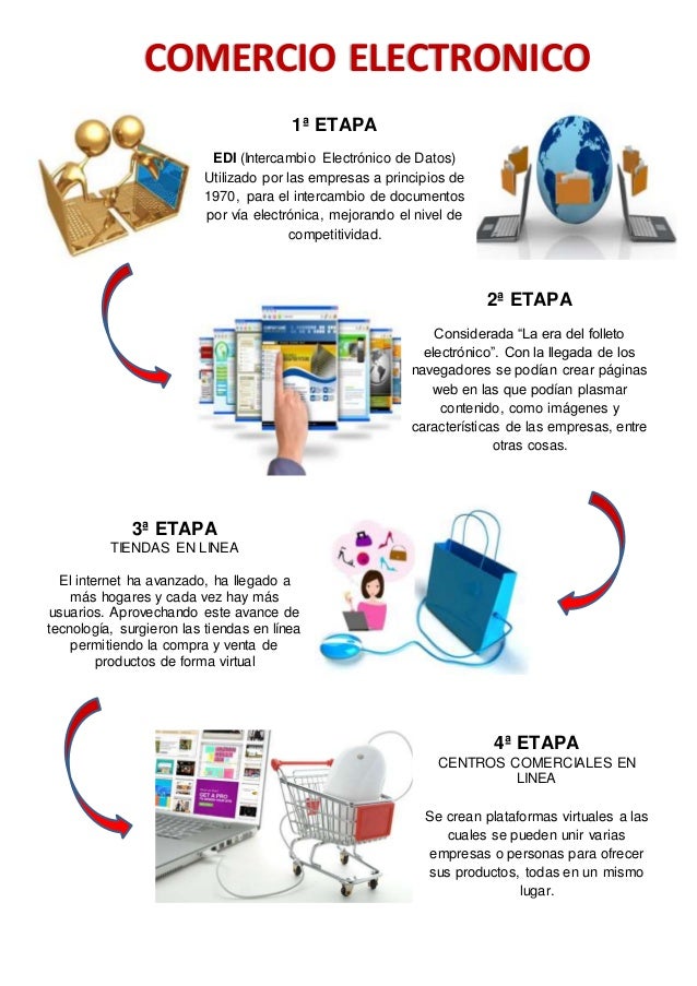 Evolución del Ecommerce - Mind Map