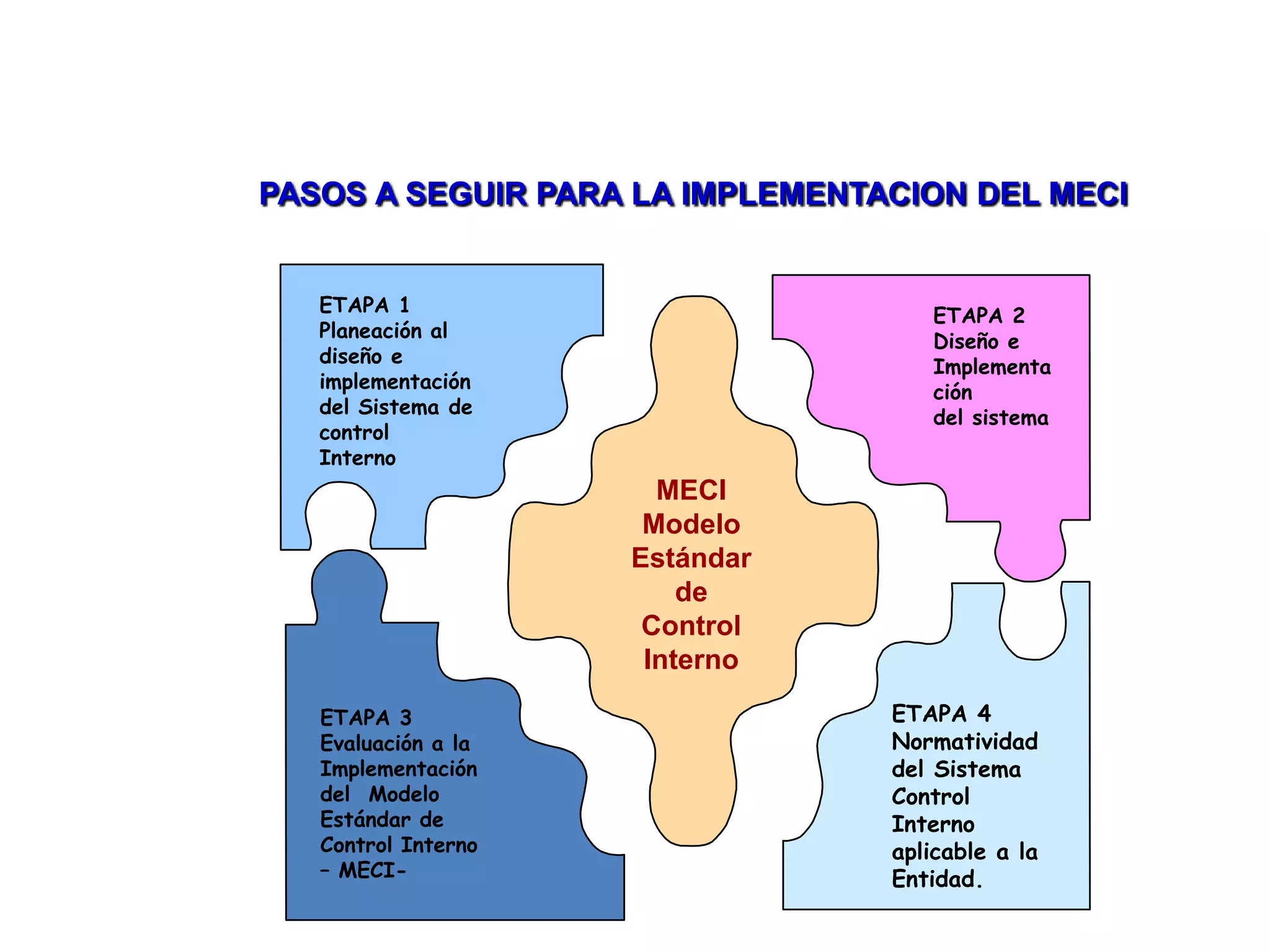 Etapas de Implementacion y evaluacion del MECI | PPTX