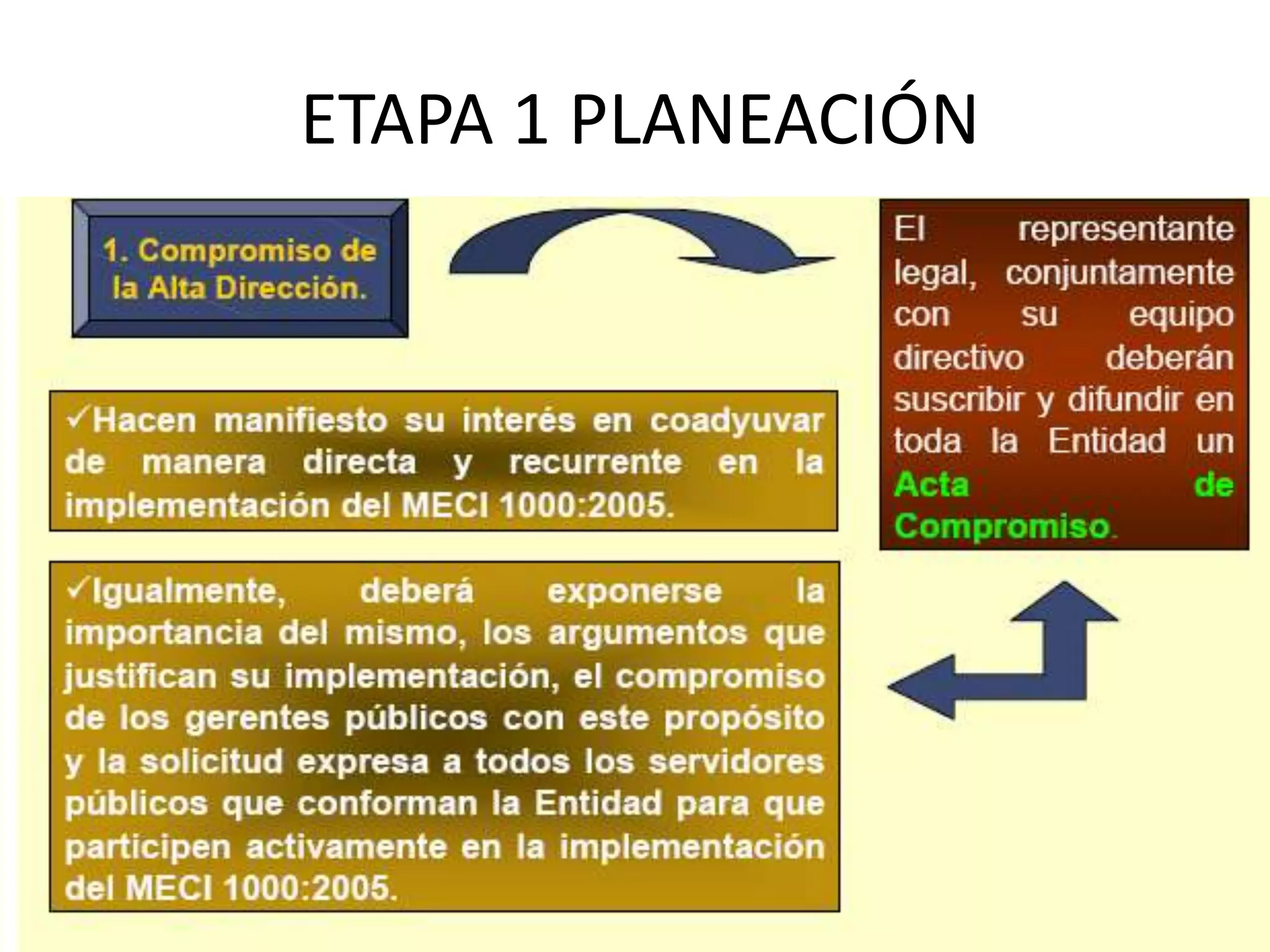 Etapas de Implementacion y evaluacion del MECI | PPTX