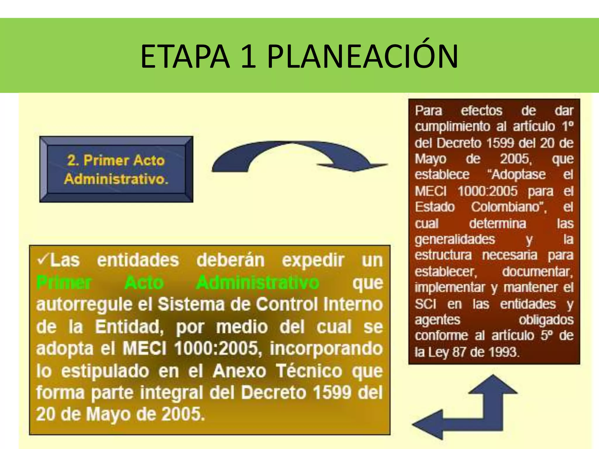 Etapas de Implementacion y evaluacion del MECI | PPTX