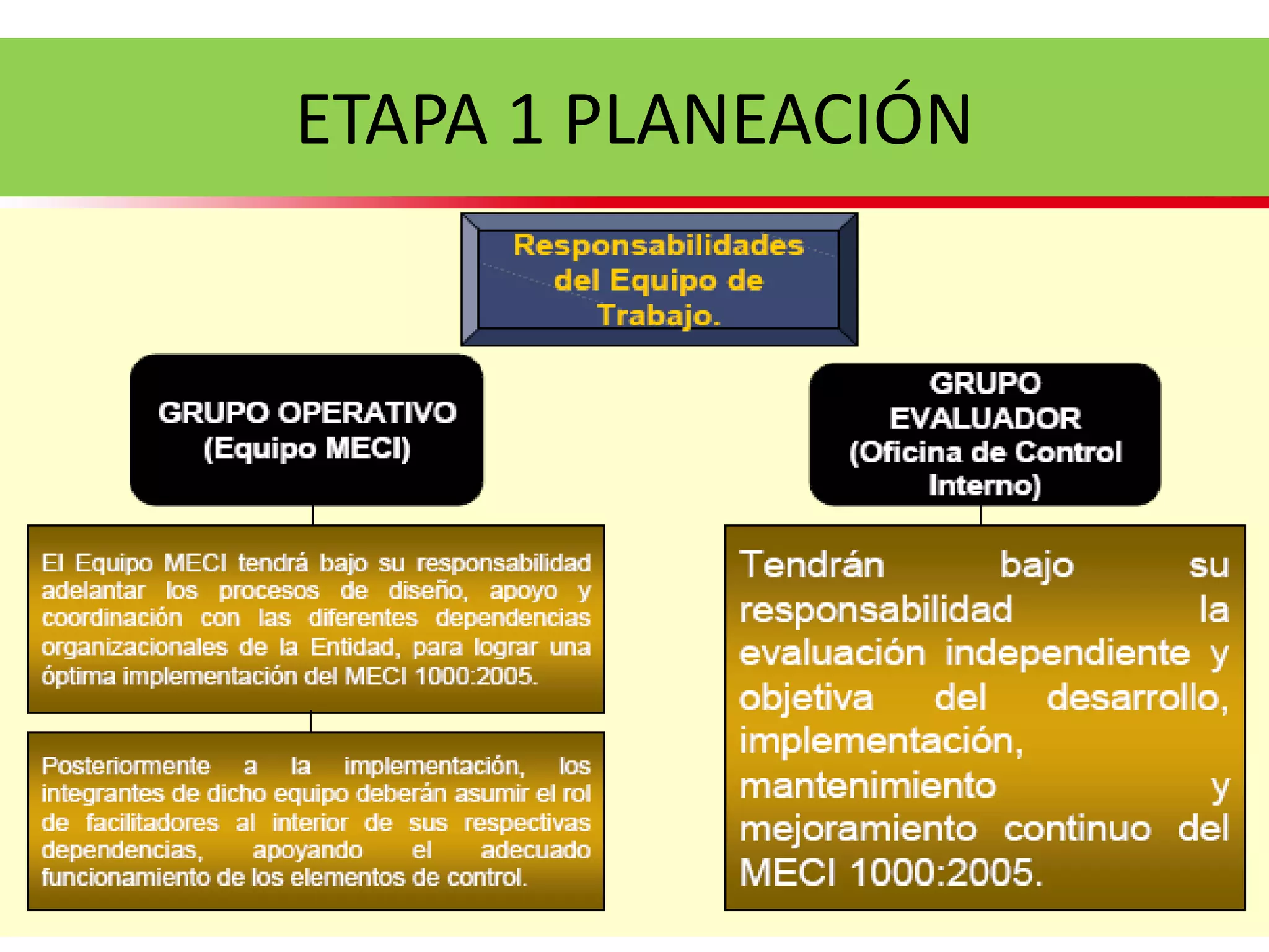 Etapas de Implementacion y evaluacion del MECI | PPTX