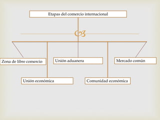 Etapas de comercio internacional | PPTX