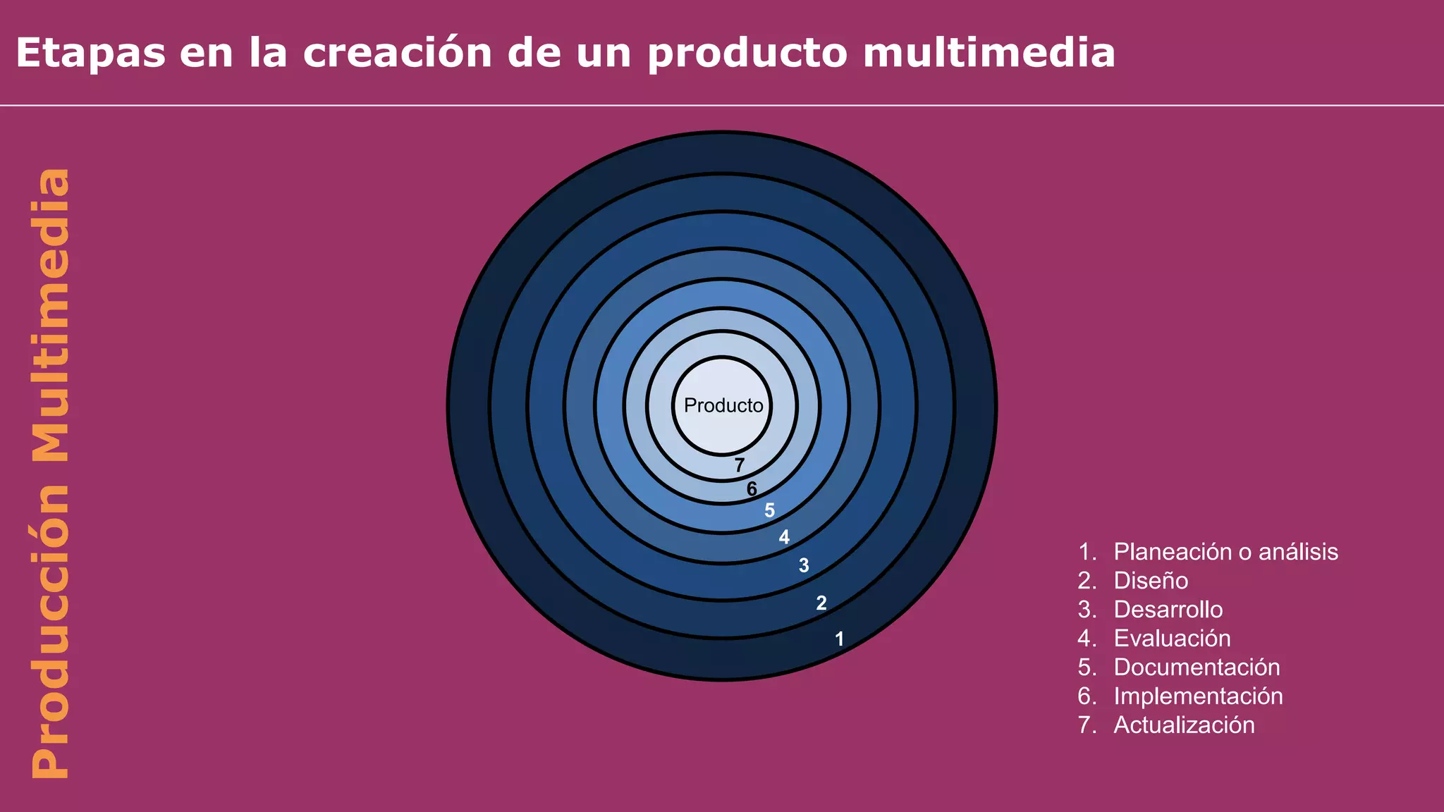 Etapas de creacion de un producto multimedia | PPT
