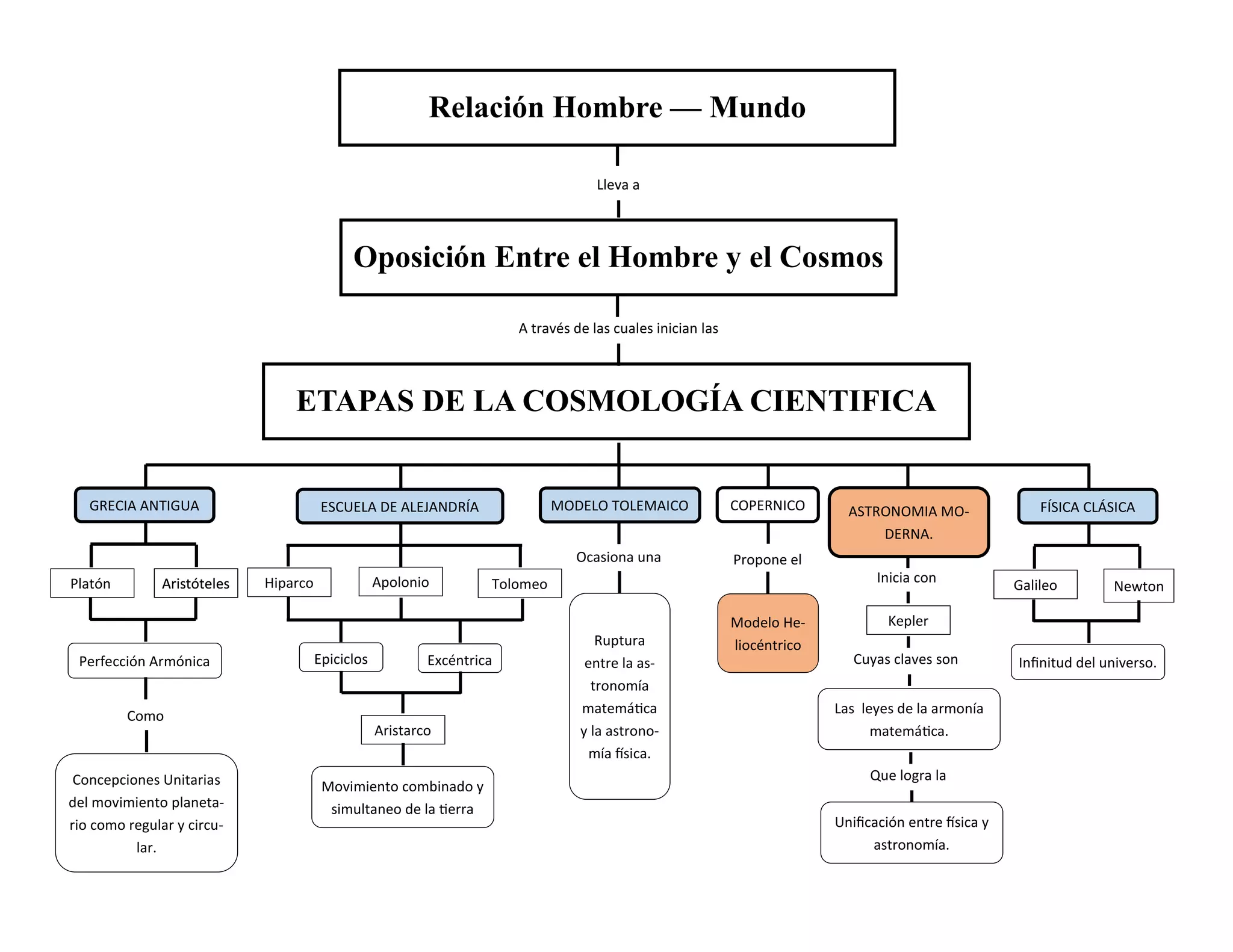 Mapa Conceptual De Astronomía