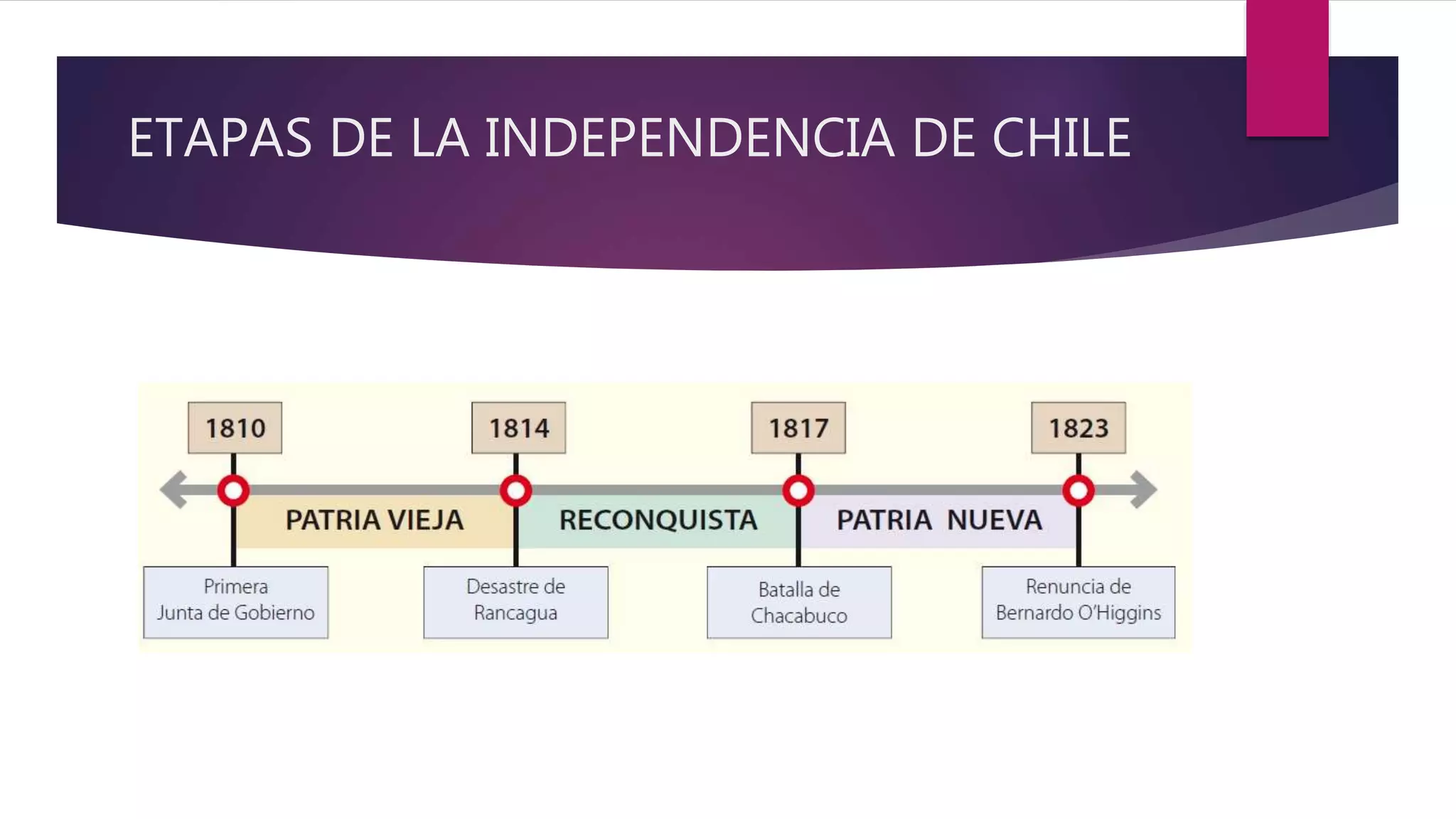 Etapas De La Independencia De Chile Pptx