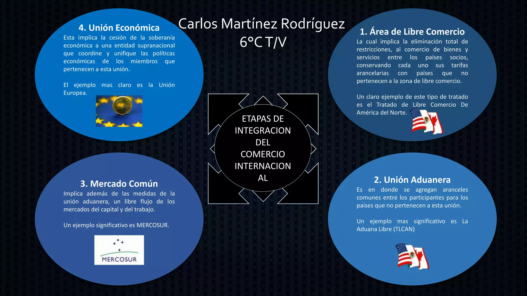 Etapas del Comercio Internacional | PPTX