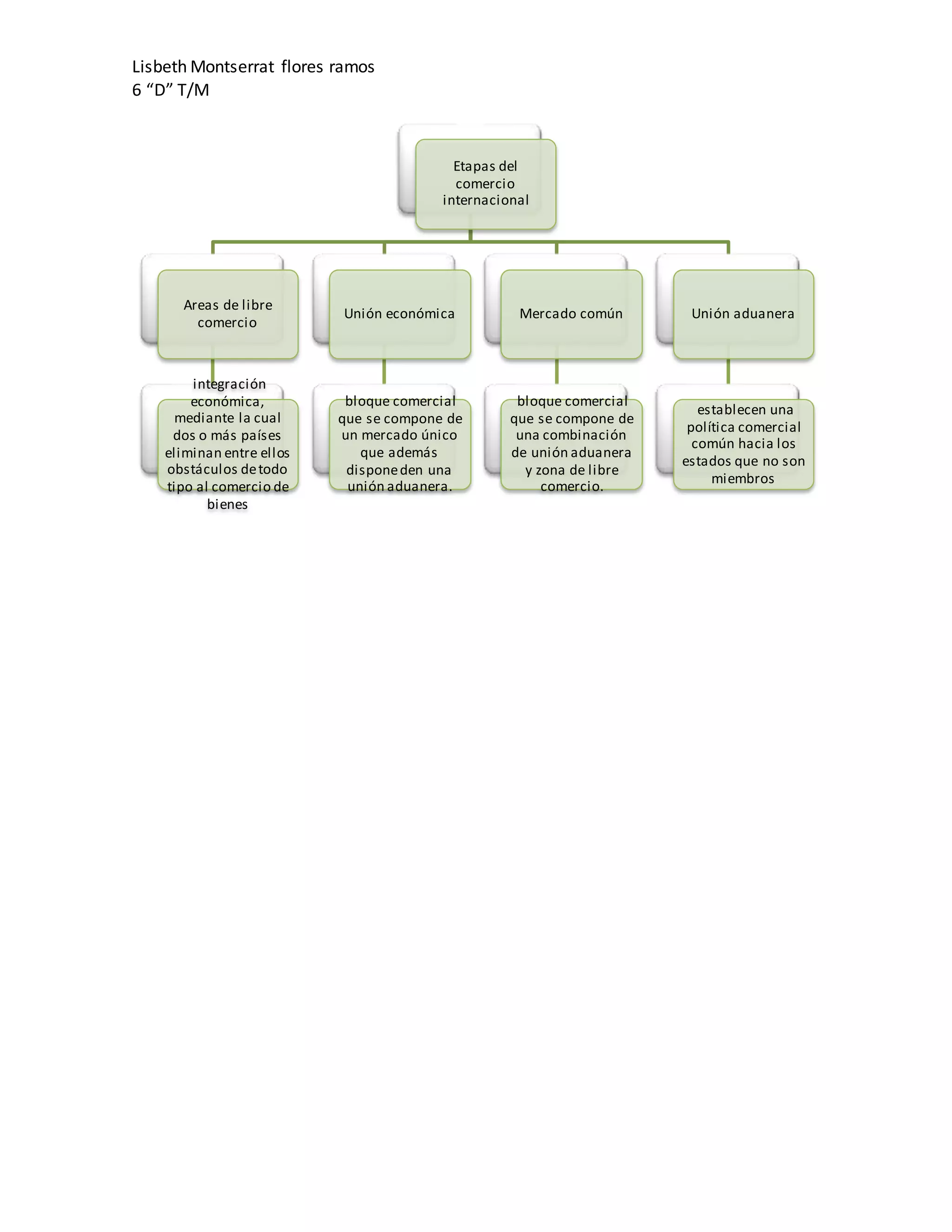 Etapas del comercio internacional | DOCX