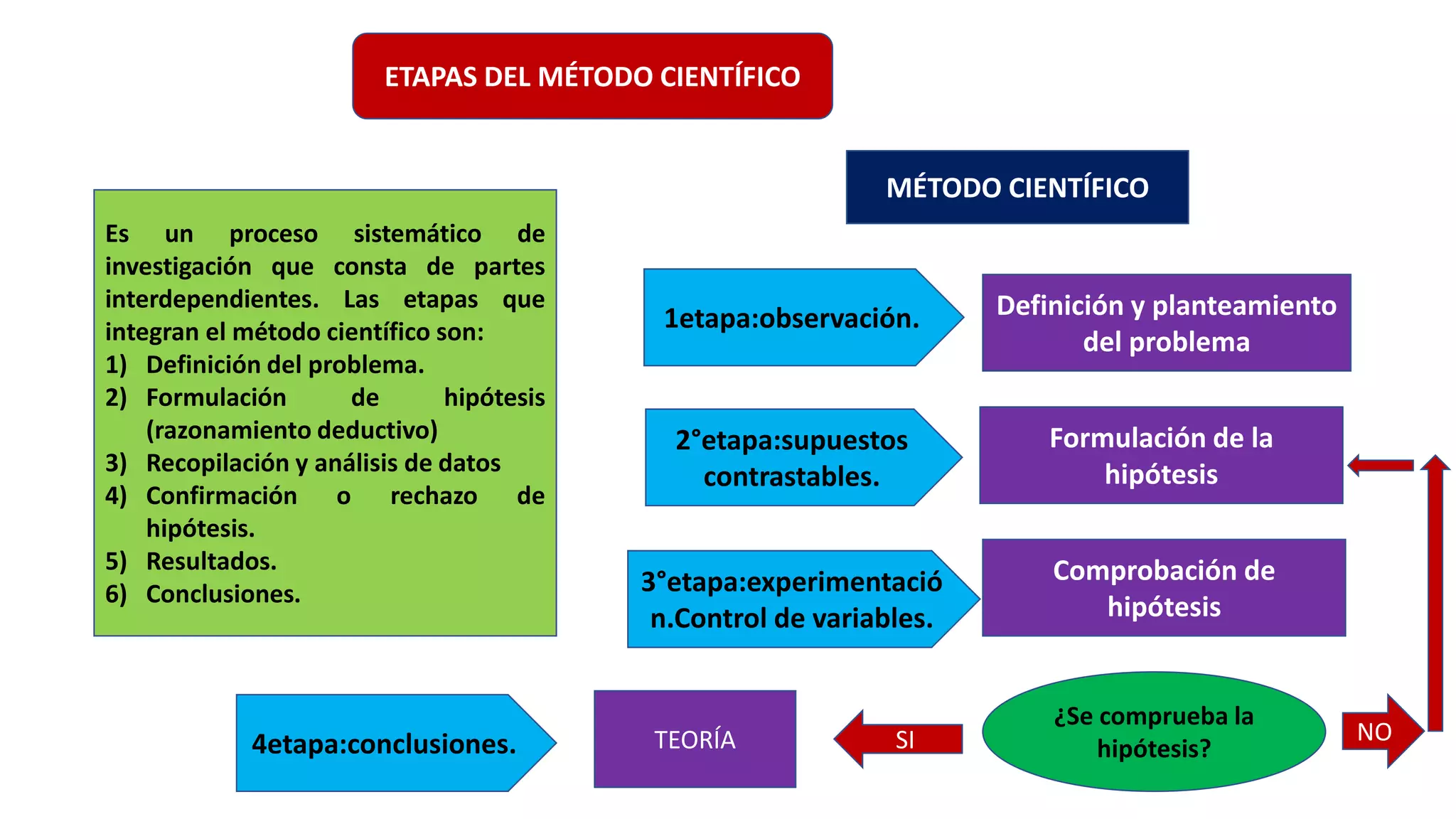 ETAPAS DEL MÉTODO CIENTIFICO 1.pptx