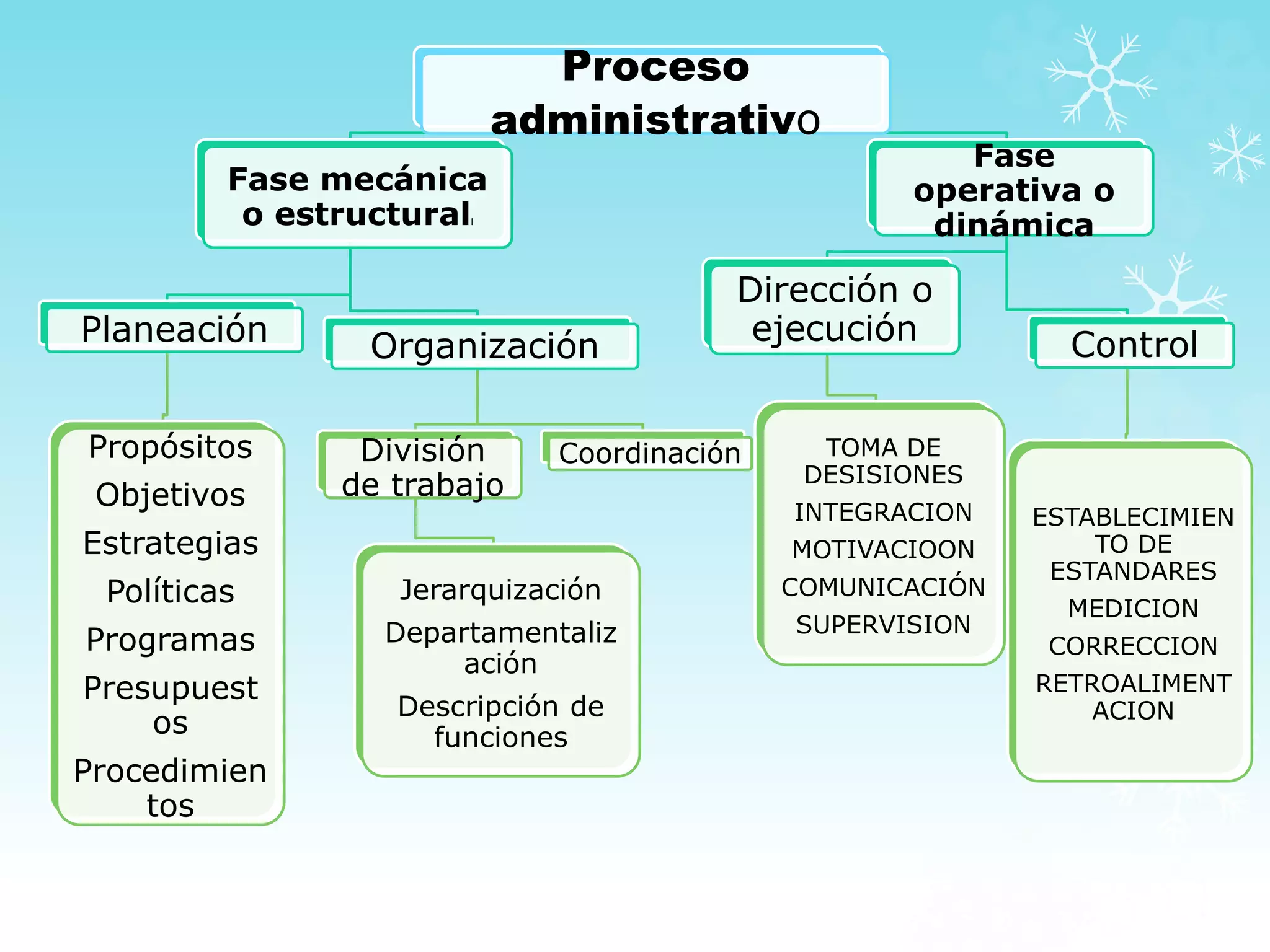 Etapas Del Proceso Administrativo Pptx