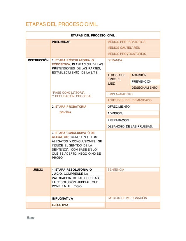 Etapas del proceso civil pasos para la demanda