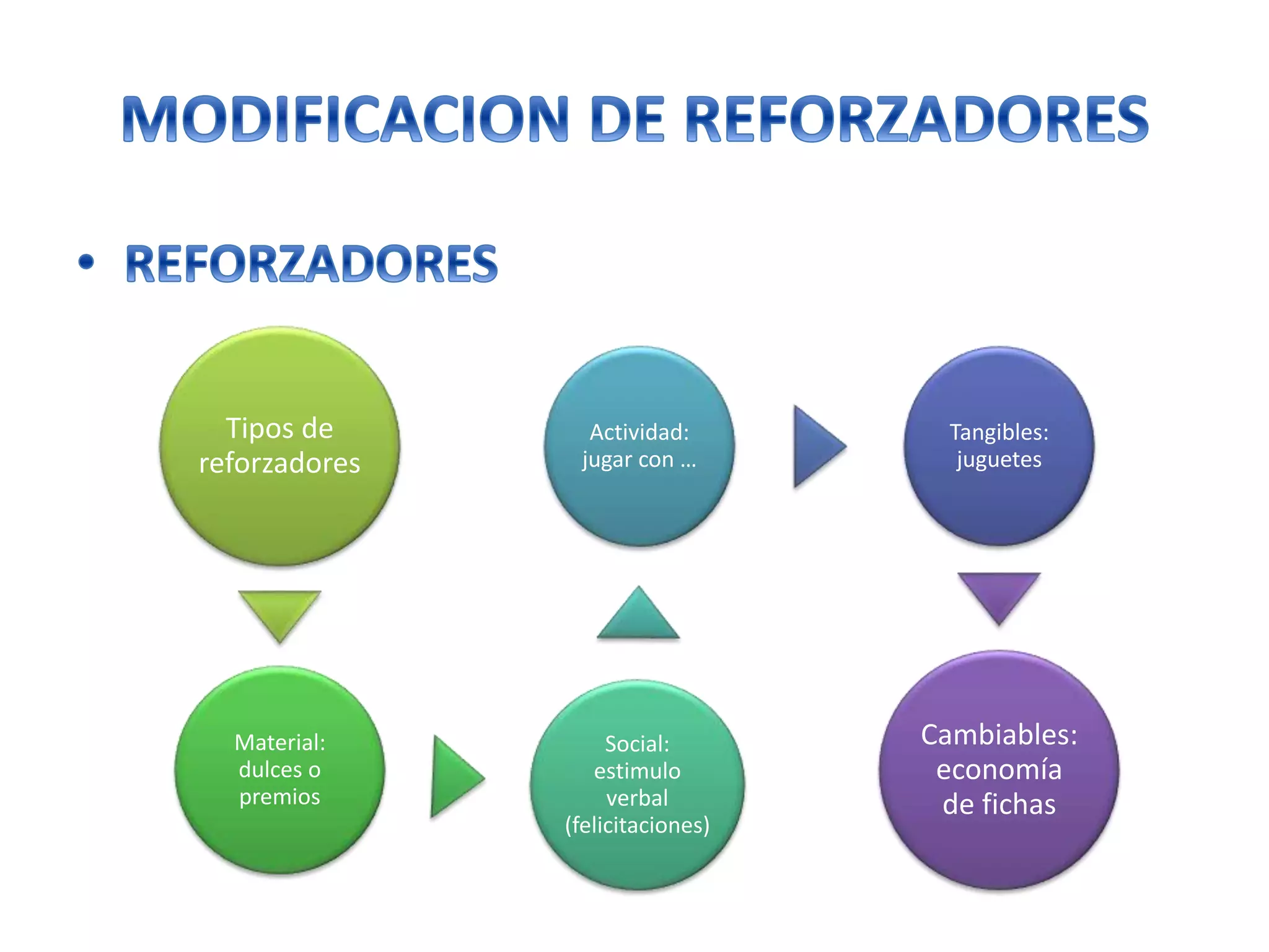 Etapas modificacion conductual | PPTX