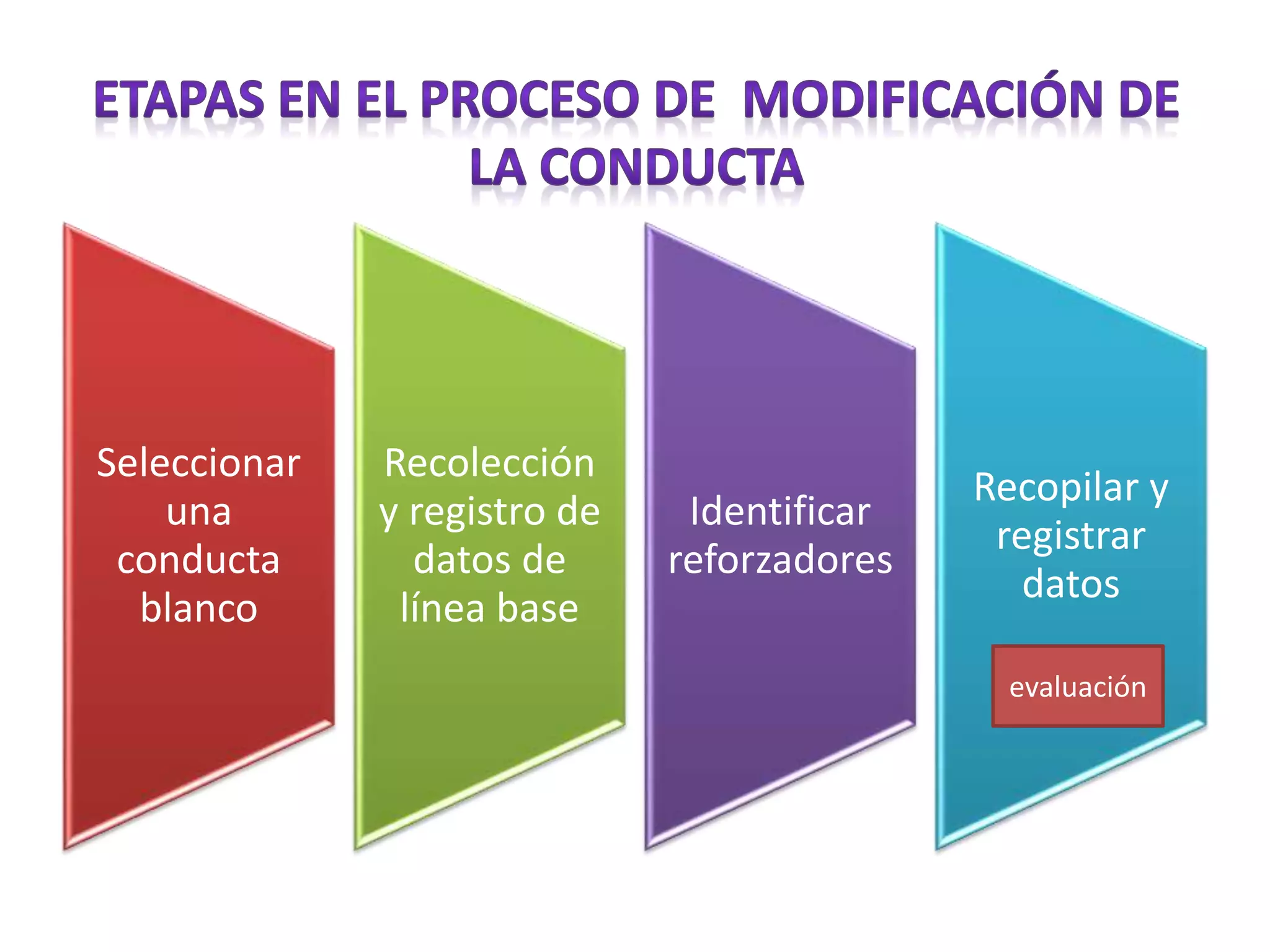 Etapas modificacion conductual | PPTX