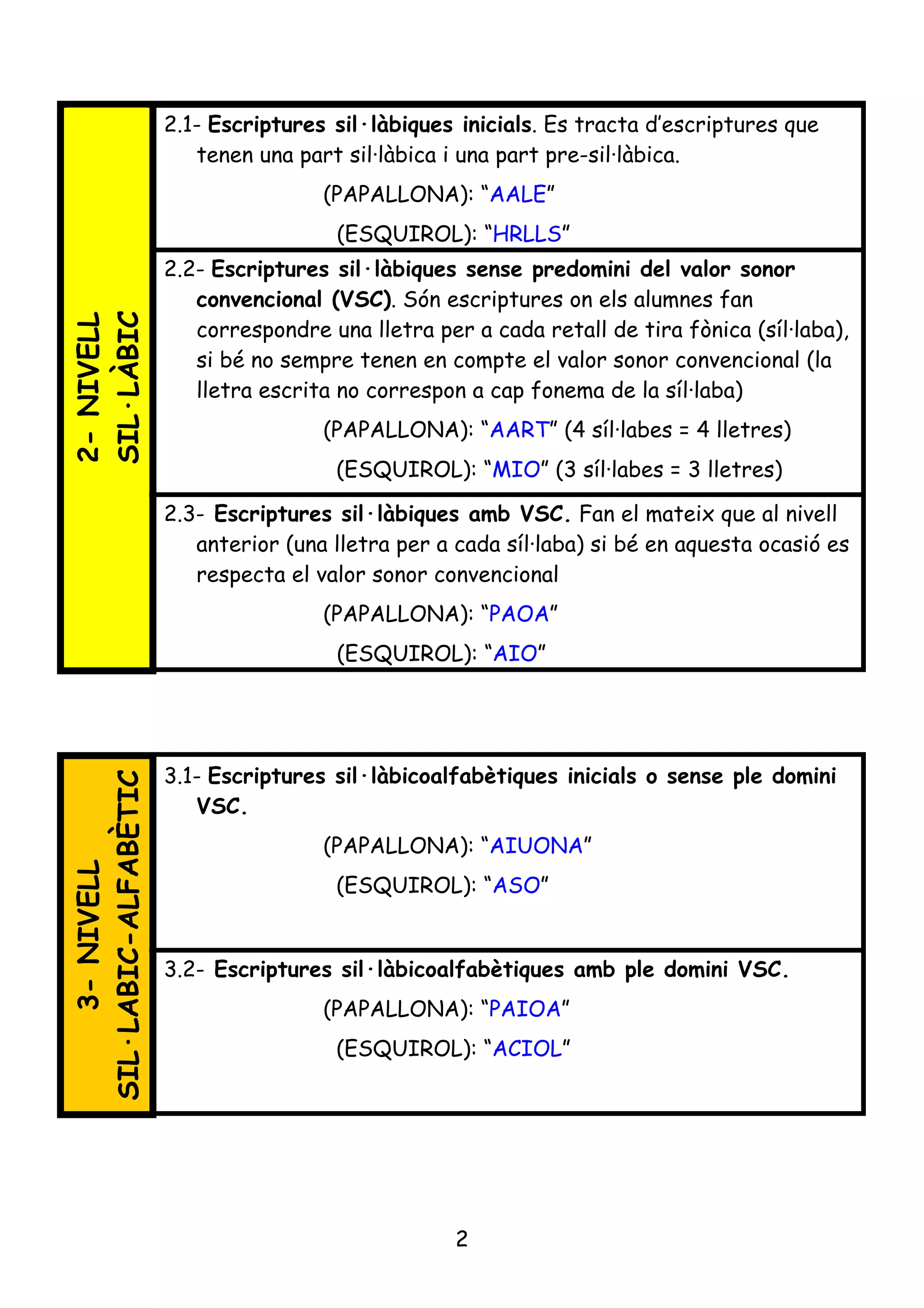 Etapes escriptura | PDF