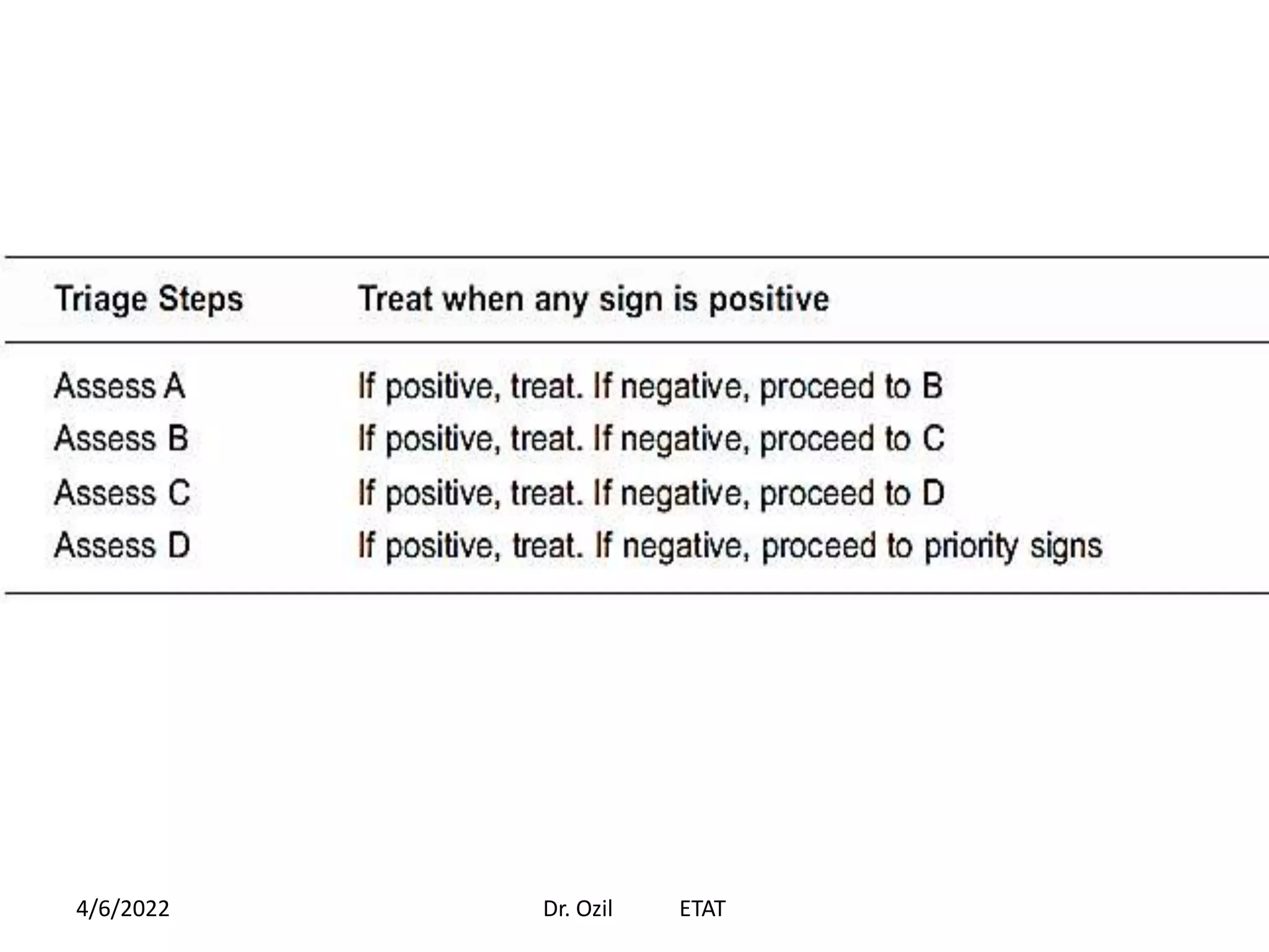 Emergency Triage Assessment and Treatment (WHO ETAT ) DR. OZIL | PPSX