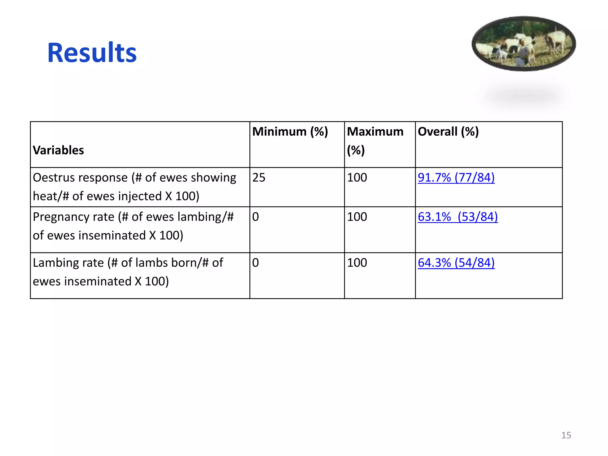 Oestrus synchronization and AI as tools for rapid dissemination of ...