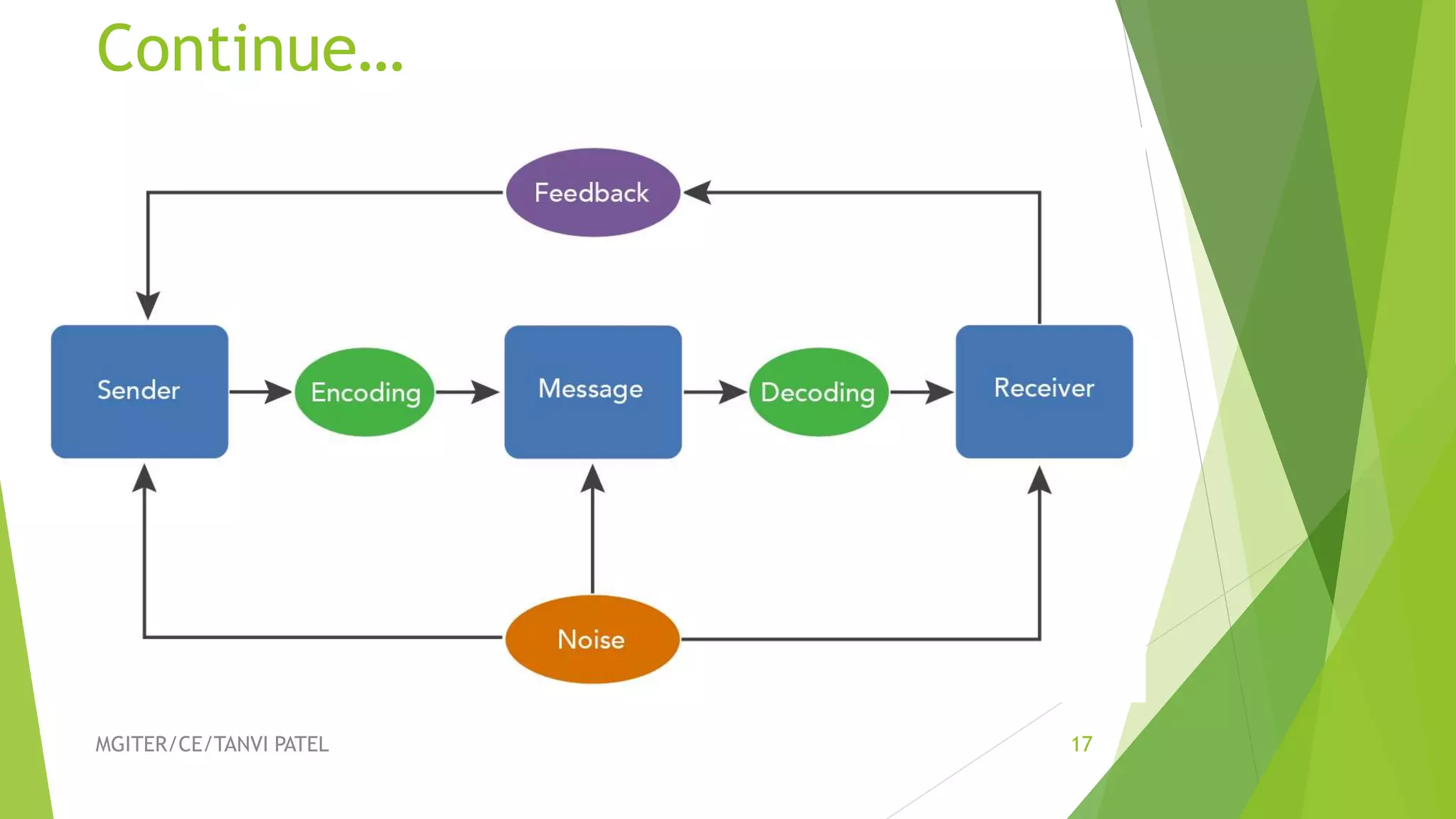 Dynamics of Communication | PPT