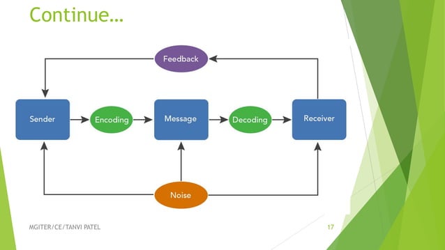 Dynamics of Communication | PPT