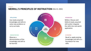 ETC 625 IDM 1.2 - Merrills Principles of Instruction.pptx