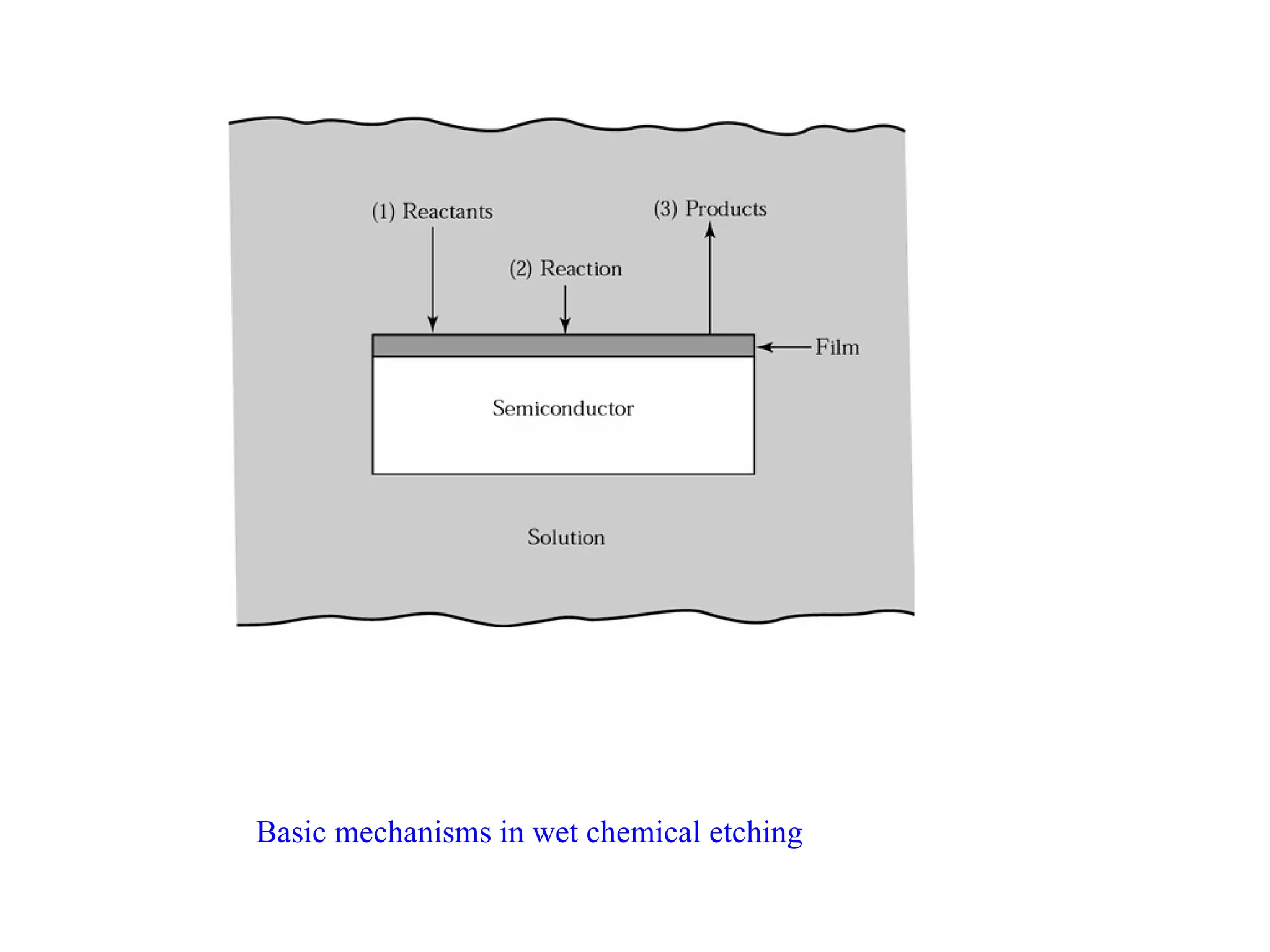 Etching in VLSI fabrication techniques of modern | PPT