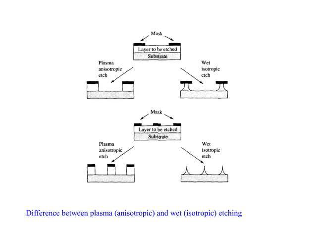 Etching in VLSI fabrication techniques of modern | PPT | Chemistry ...