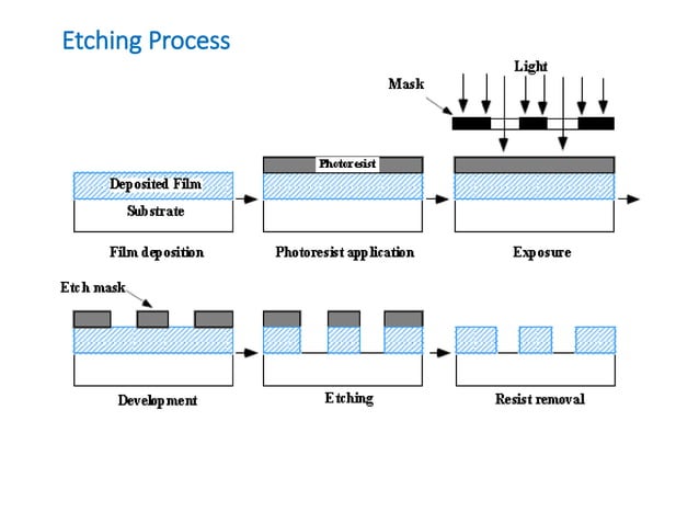 Etching in VLSI fabrication techniques of modern | PPT | Chemistry ...
